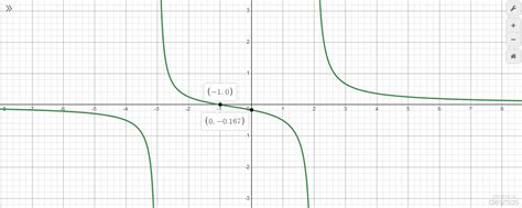 [solved] I Need Help 2 Graph The Following Rational Functions Label All Course Hero