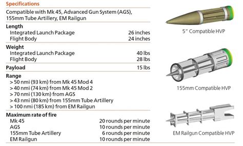 U S Navy Secretly Tested Advanced Hyper Velocity Projectiles