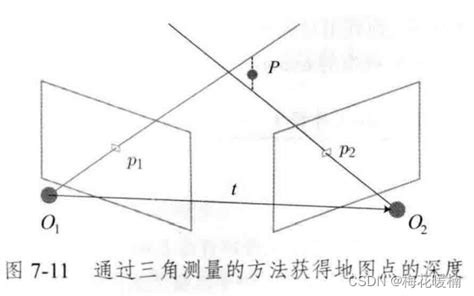 三角测量原理及代码实现三角测距代码 Csdn博客