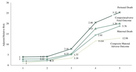 Trends Of Composite Adverse Maternal And Fetal Outcomes With Order Of