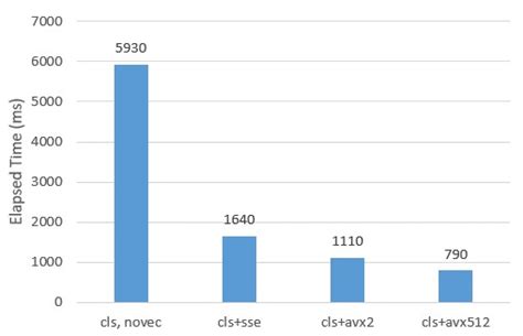 Optimizing Llvm Code Generation For Data Analytics Using Vectoriza
