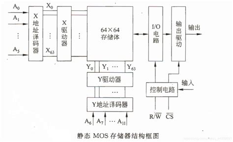 计算机组成原理学习之路(三)——存储系统mos存储单元 Csdn博客 计算机组成原理学习之路(三)——存储系统mos存储单元 Csdn博客
