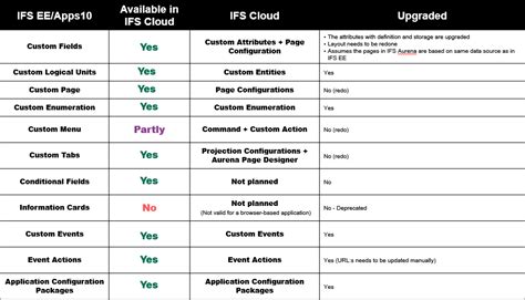 Configuration Upgrade Path Going From Iee To Ifs Cloud Web Technical
