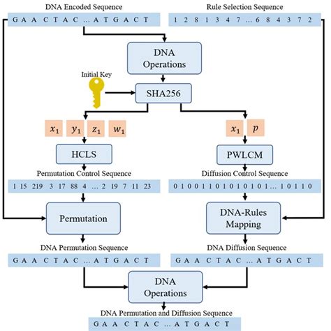 Structure Design Of The Proposed Content Aware Encryption Module