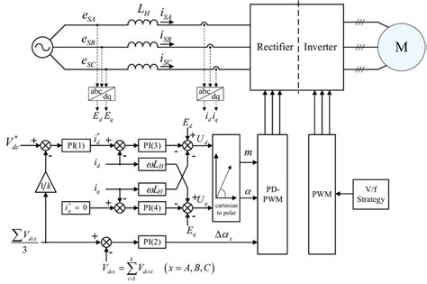 Control Block Diagram Of The Proposed Multiphase Motor Drive System