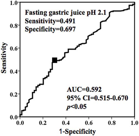 Receiver Operating Characteristic Roc Curve Analysis Using Fasting