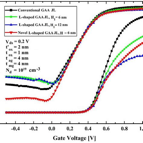 3d Device Structure Of A Novel L Shaped Gaa Jl Fet B L Shaped Gaa
