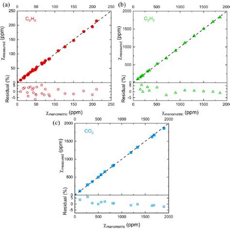 Experimentally Measured Against Manometric Mole Fractions The Dashed