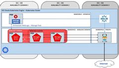 Deploying An Oracle WebLogic Domain On A Kubernetes Cluster Using