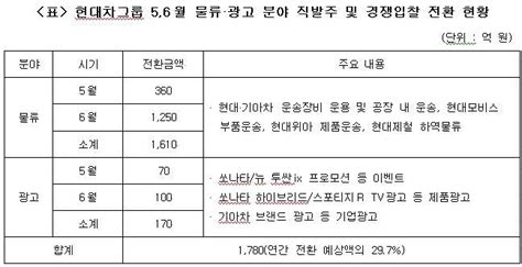 계열사 거래 줄인 현대차그룹 두 달 동안 1780억원 中企에 개방 아주경제