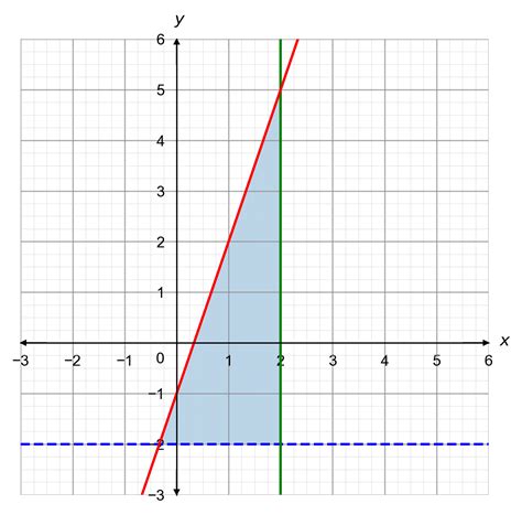 Graphical Inequalities Questions Worksheets And Revision Mme