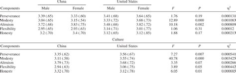 Multivariate Analysis Of Variance For Gender And Cultures Gender
