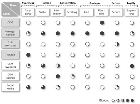 Customer Touchpoint Matrix Ipd Institut Für Prozessmanagement Und