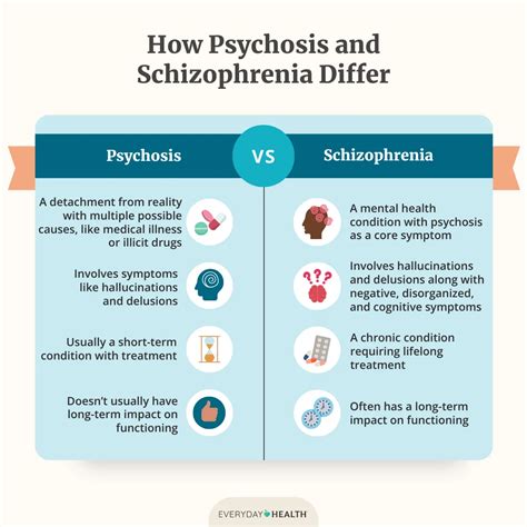 Schizophrenia Psychosis