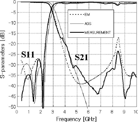 Figure 1 From Design Of Low Pass Filters Using Defected Ground Structure Semantic Scholar