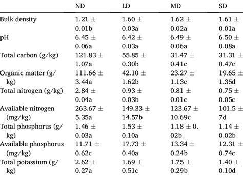 The Physicochemical Soil Properties Were Analyzed By Lsd Post Hoc