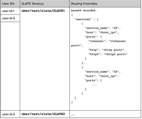 Simplifying Developer Testing Through SLATE Uber Blog
