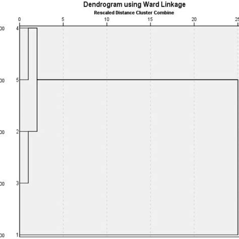 Dendrogram With Wards Method Of Cluster Analysis Showing The Clusters Download Scientific