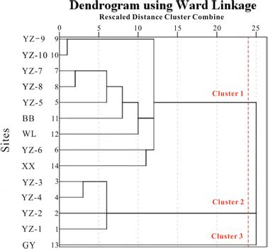 Dendrogram Based On Agglomerative Hierarchical Clustering Of The 14