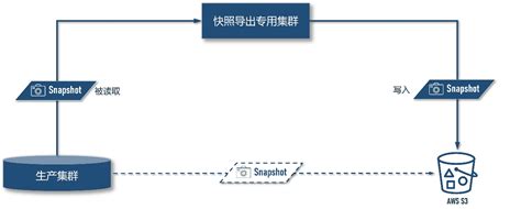 Aws Emr Hbase 例行灾备方案：快照备份与还原演练 亚马逊aws官方博客