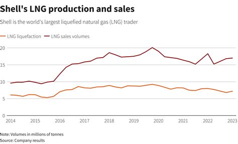 Shell Posts 10 Billion Profit As Trading Offsets Lower Energy Prices