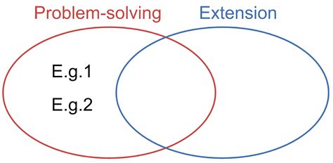 Is This Problem Solving Or Extension Maths Advance Blog