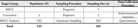 Sampling Matrix For All Study Participants Download Scientific Diagram