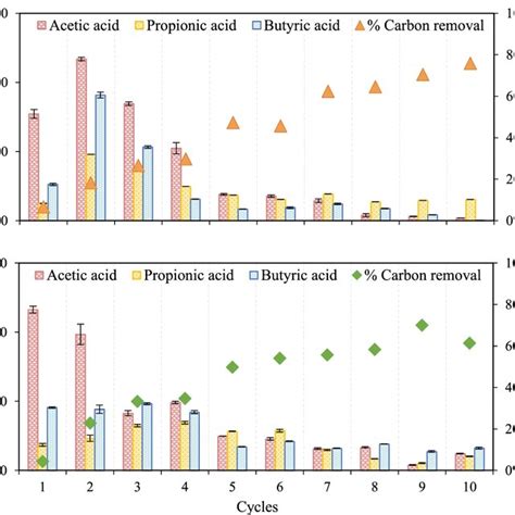 Vfa Evolution In Terms Of Acetic Propionic And Butyric Acid