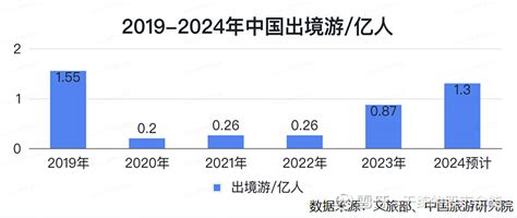 全球旅游业排名：中美继续领跑，两国差距仍不小 未来十年，将有大变局！ 世界旅游理事会wttc近日发布了《2024年经济影响趋势报告