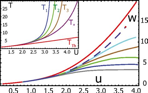 Figure 2 From Nonergodic Metallic And Insulating Phases Of Josephson Junction Chains Semantic