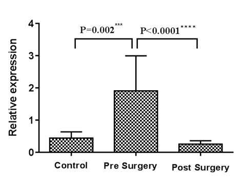 Relative Expression Of Mir 21 In The Serum Of Patients With Breast