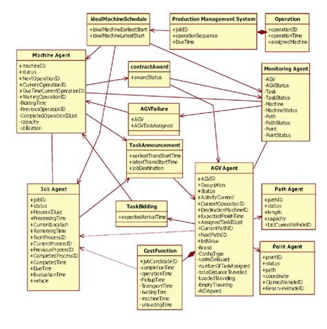 figure 10 from dynamic task assignment of autonomous agv system based