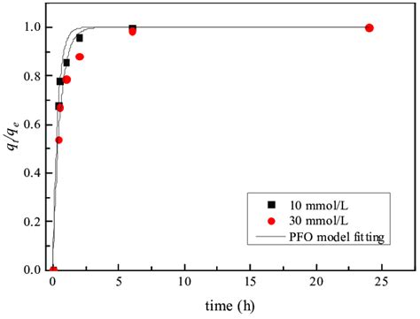Pseudo First Order Model Download Scientific Diagram