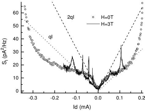 The Spectral Density Of The Shot Noise As A Function Of Current
