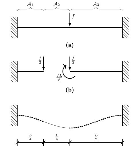 2 Static Beam System A Full System With Three Subdomains A I B