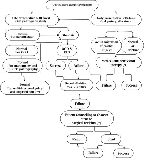 Comprehensive Algorithm For Management Of Obstructive Gastric Symptoms Download Scientific