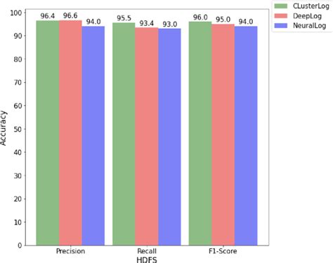 Clusterlog Clustering Logs For Effective Log Based Anomaly Detection