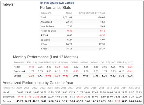 The Im Minimum Drawdown Combo Imarketsignals