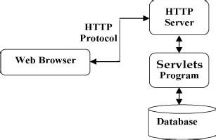 Servlet 简介 菜鸟教程