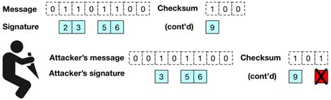 Hash Based Signatures An Illustrated Primer A Few Thoughts On Cryptographic Engineering
