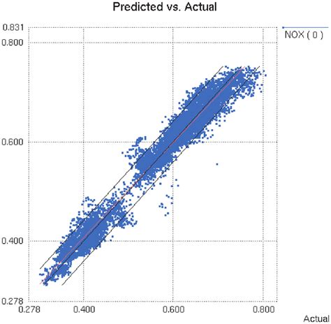 A Plot Showing The Correlation Between Prediction With An ANN And Download Scientific Diagram