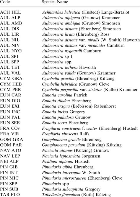 Diatom Taxa Used In The Statistical Analysis And The Corresponding