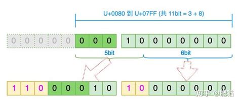 一文读懂Unicode编码原理 一个汉字UTF8编码占用多少字节 知乎