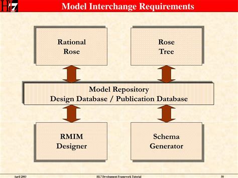 Ppt Hl7 Development Framework Tutorial Powerpoint Presentation Free