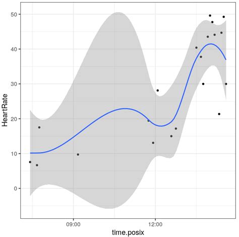 R Geom Smooth Not Appearing In Simple Plot Stack Overflow