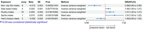 Sex Stratified Bidirectional Mendelian Randomization Analysis Of Eatin