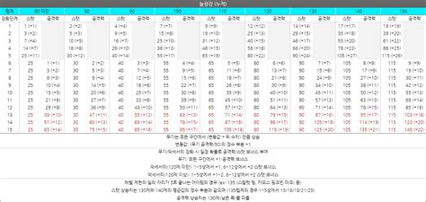 메이플스토리 인벤 스타포스놀장 상승 수치 정리 메이플스토리 인벤 팁과노하우 게시판