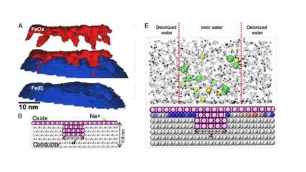 Rust Can Become A New Way Of Generating Electricity