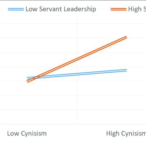 The Moderating Role Of Servant Leadership Between Cynicism And
