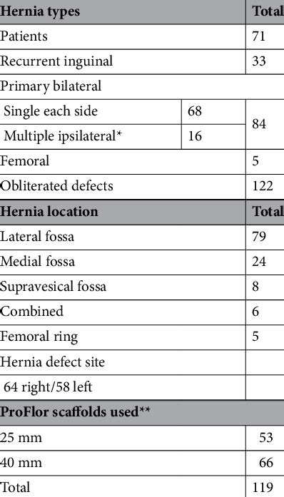Hernia Types Locations And Scaffolds Used Six Patients Had A Double Download Scientific